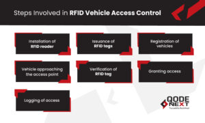 RFID based Vehicle Access Control System