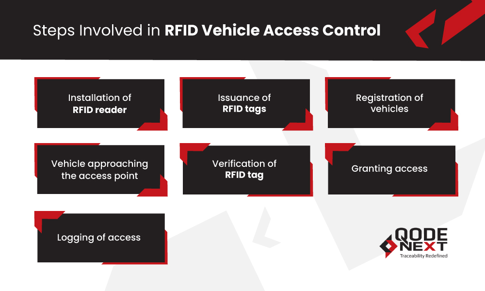 RFID based Vehicle Access Control System