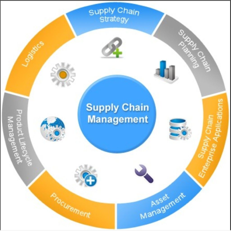 3 stages of supply chain management - know it's importance