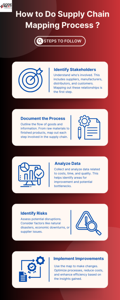 Supply Chain Process Map: Definition, Benefits and More