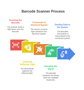 How Does a Barcode Scanner Work? The Technology Behind Fast and ...