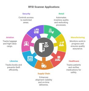 What is an RFID Scanner? How It Works and Where It’s Used - qodenext.com