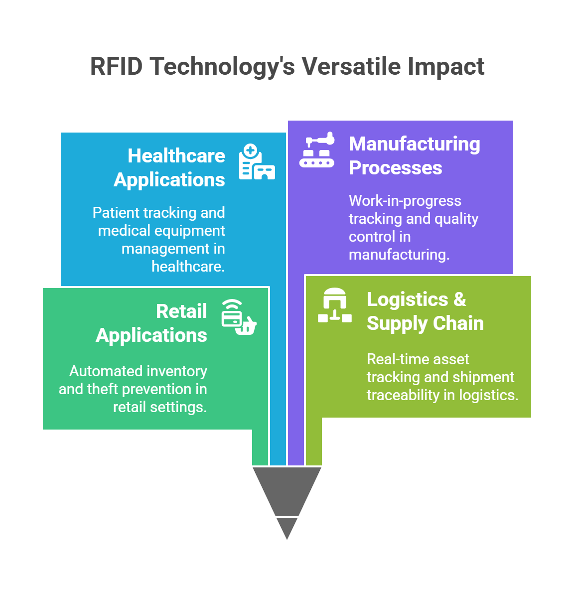 What is RFID Technology? Understanding The Full RFID Workflow ...