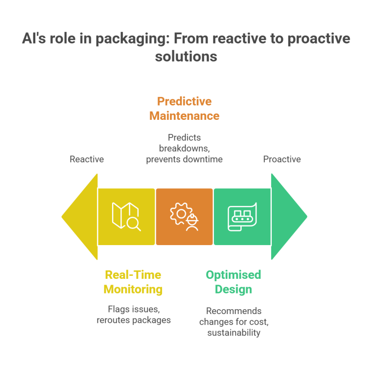 Smart Packaging Solutions with AI-Integrated ERP Systems - qodenext.com