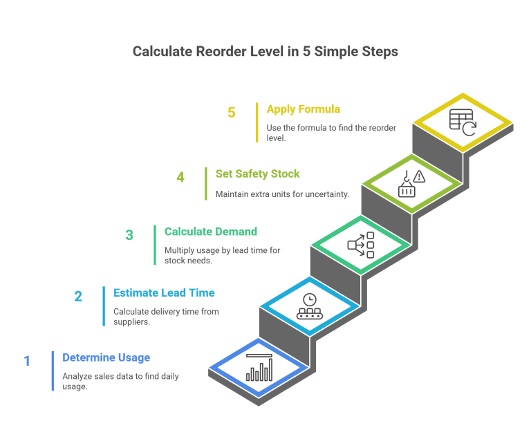 Reorder Level in Inventory Management: What It Is and How to Calculate ...