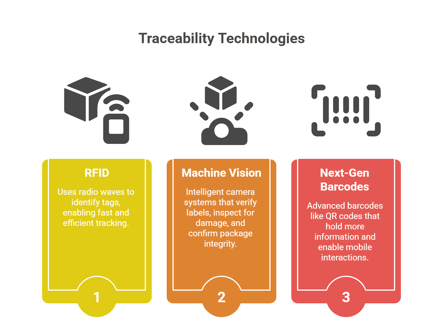 Strengthening Supply Chain Traceability with RFID and Smart Barcodes - qodenext.com