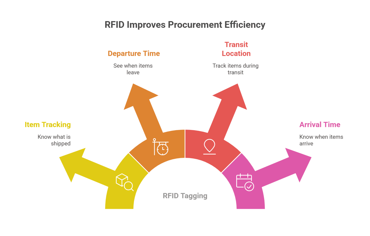 How RFID Tagging is Simplifying Procurement Efficiency - qodenext.com