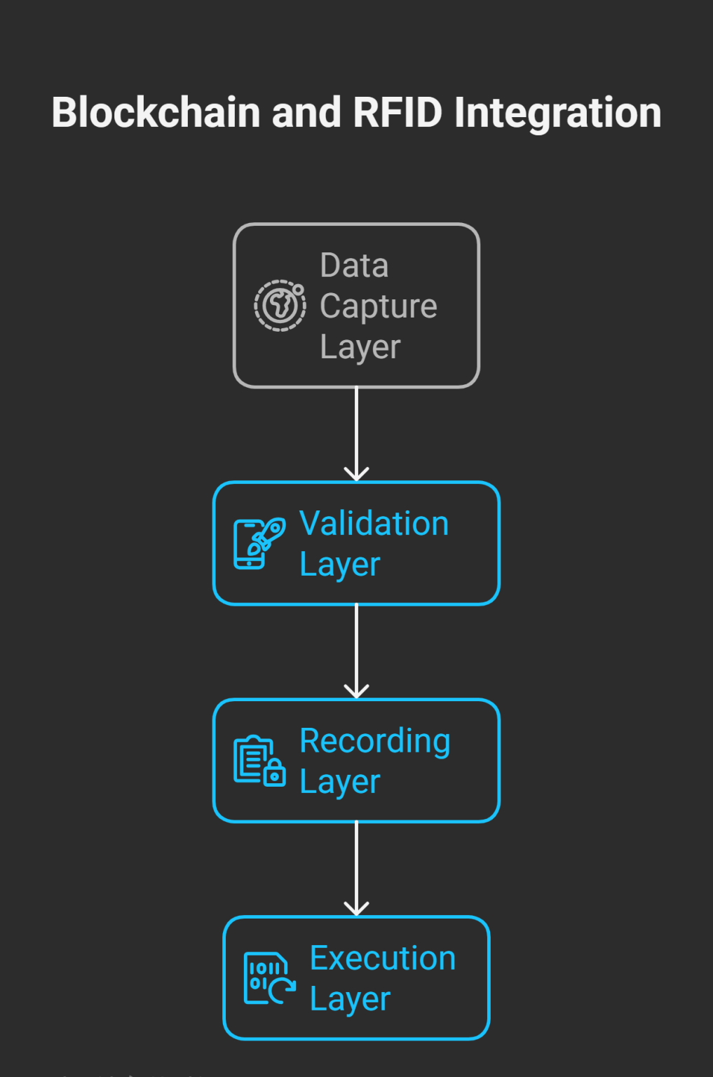 Building Transparent Supply Networks Using Blockchain and RFID Technologies